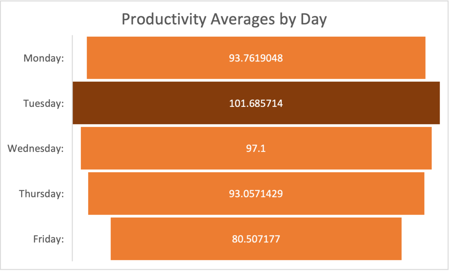 Tuesday is the Most Productive Day of the Week: How to Make the Most of ...
